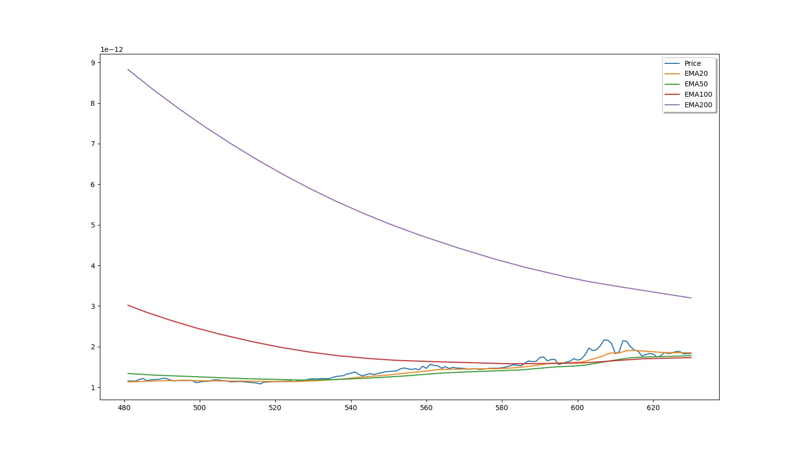 XPROJECT Exponential Moving Averages