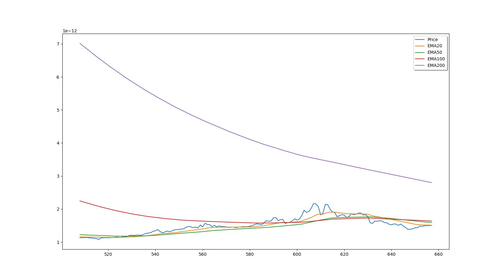 XPROJECT Exponential Moving Averages