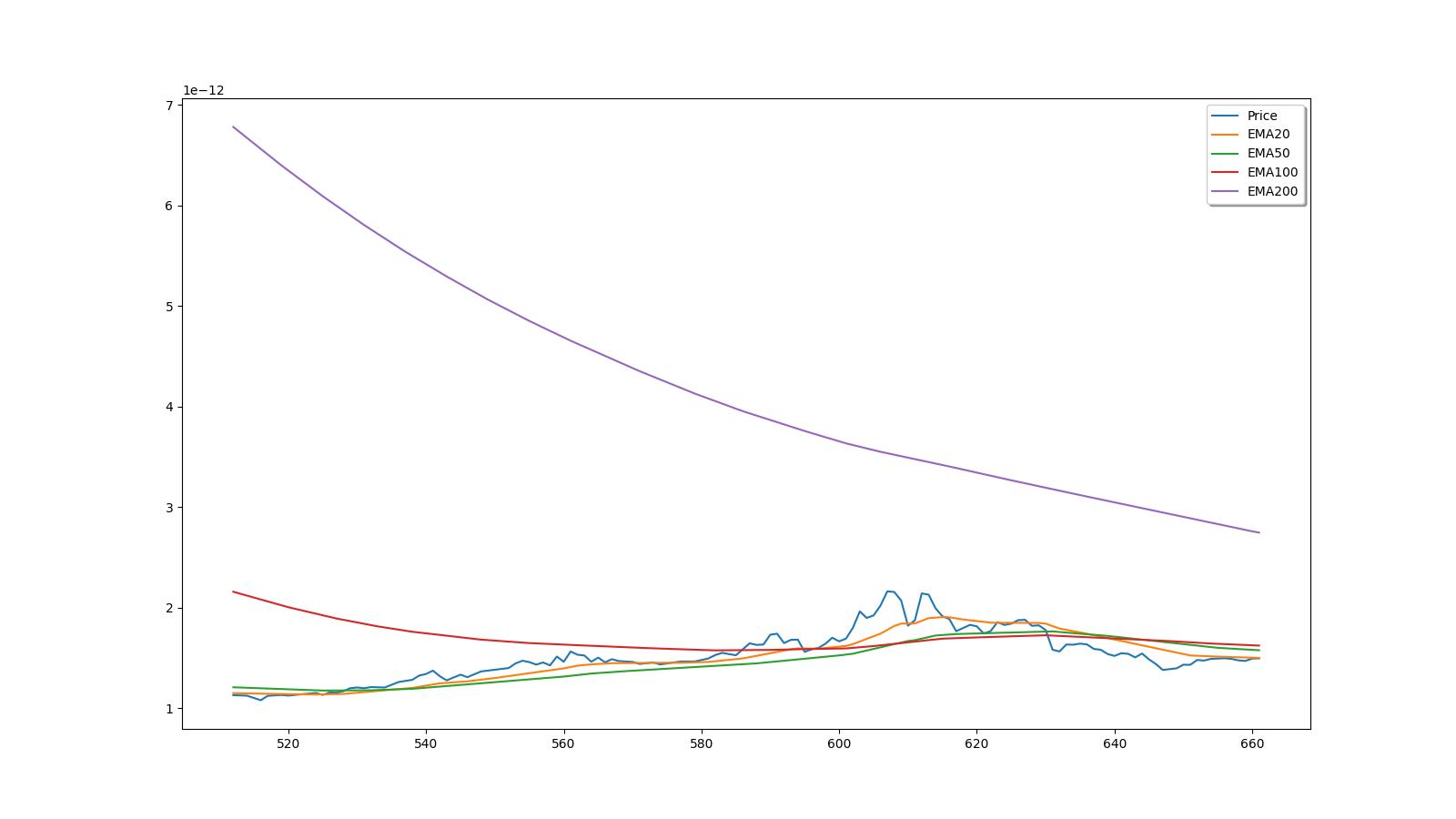 XPROJECT Exponential Moving Averages