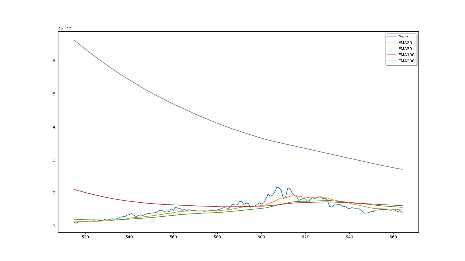 XPROJECT Exponential Moving Averages