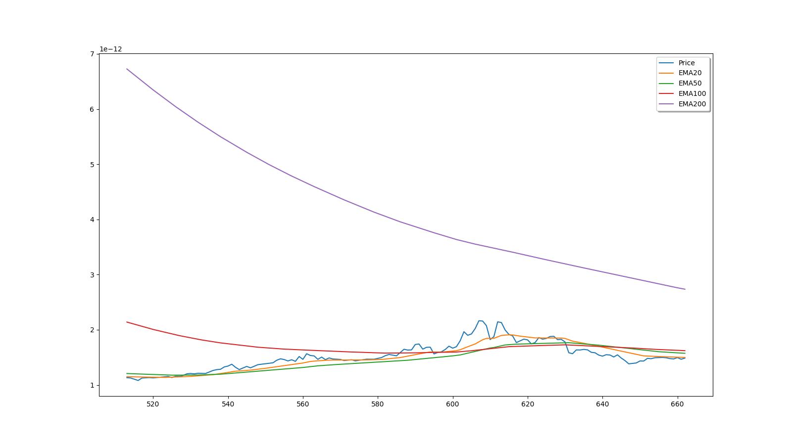 XPROJECT Exponential Moving Averages