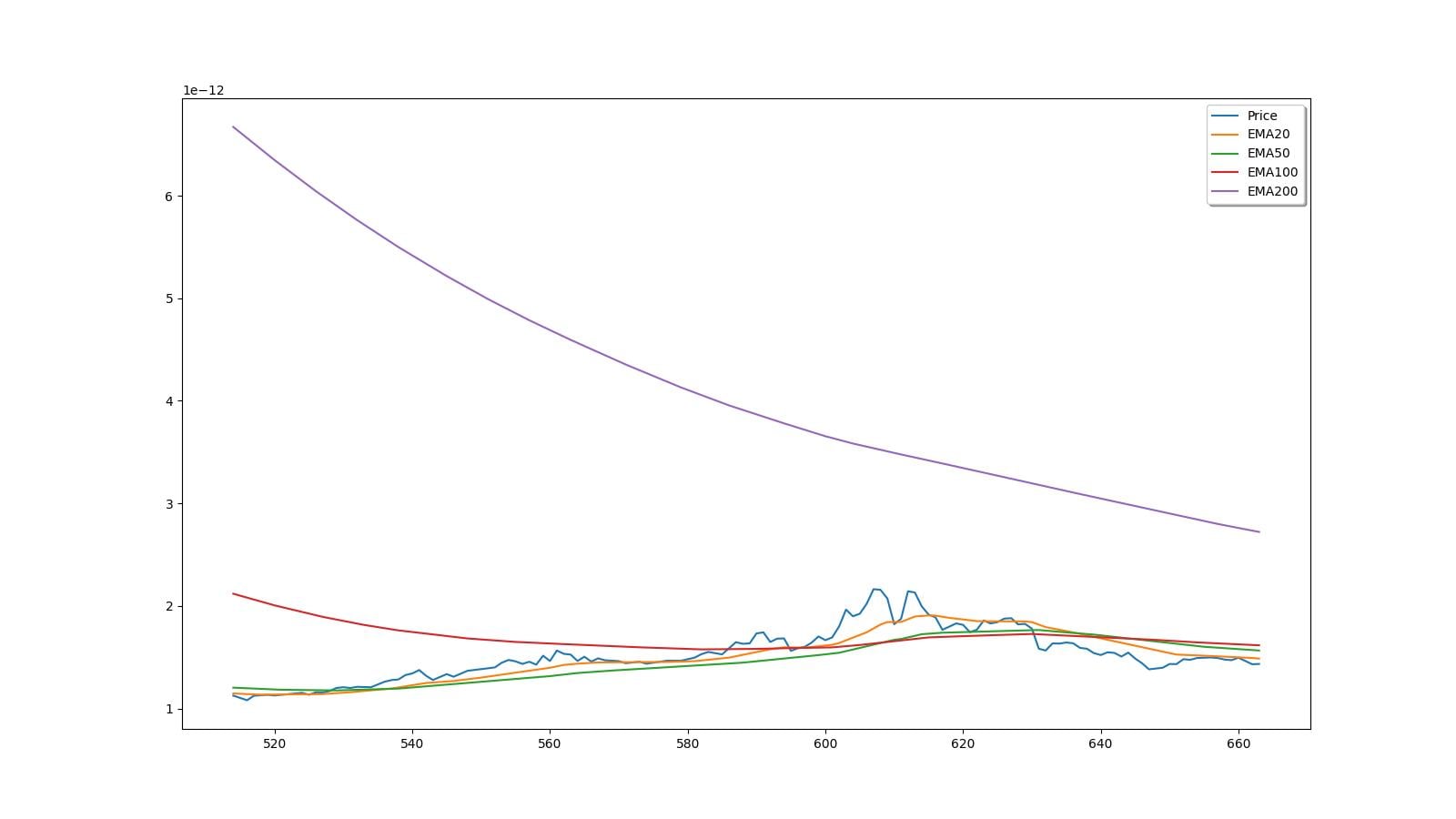XPROJECT Exponential Moving Averages