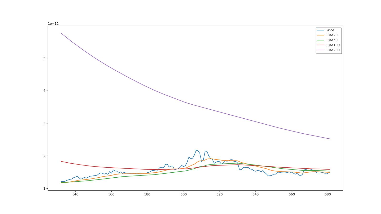 XPROJECT Exponential Moving Averages