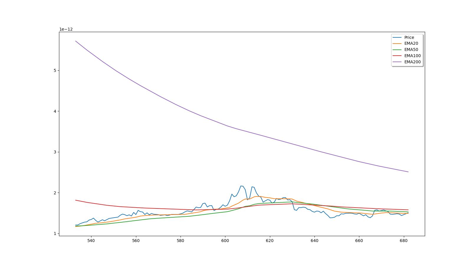 XPROJECT Exponential Moving Averages