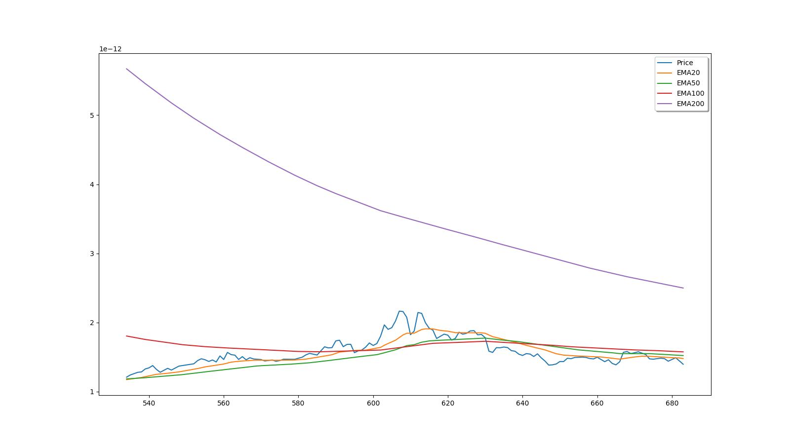 XPROJECT Exponential Moving Averages