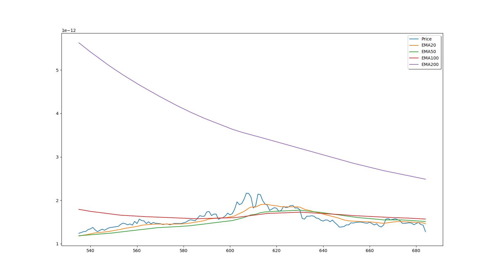 XPROJECT Exponential Moving Averages