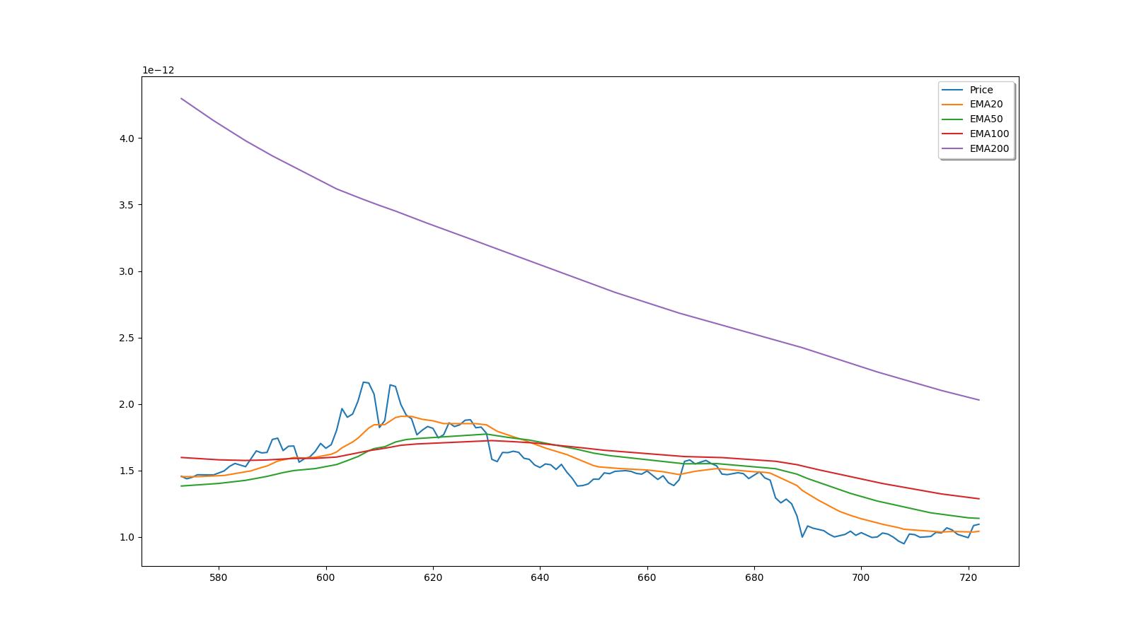 XPROJECT Exponential Moving Averages