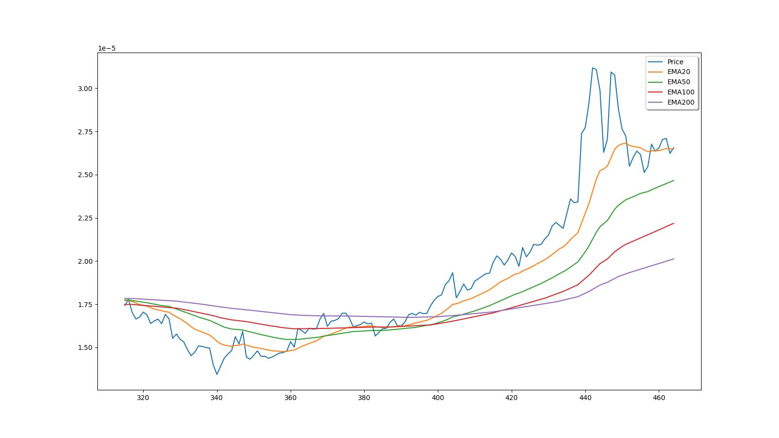 XQUOK Exponential Moving Averages