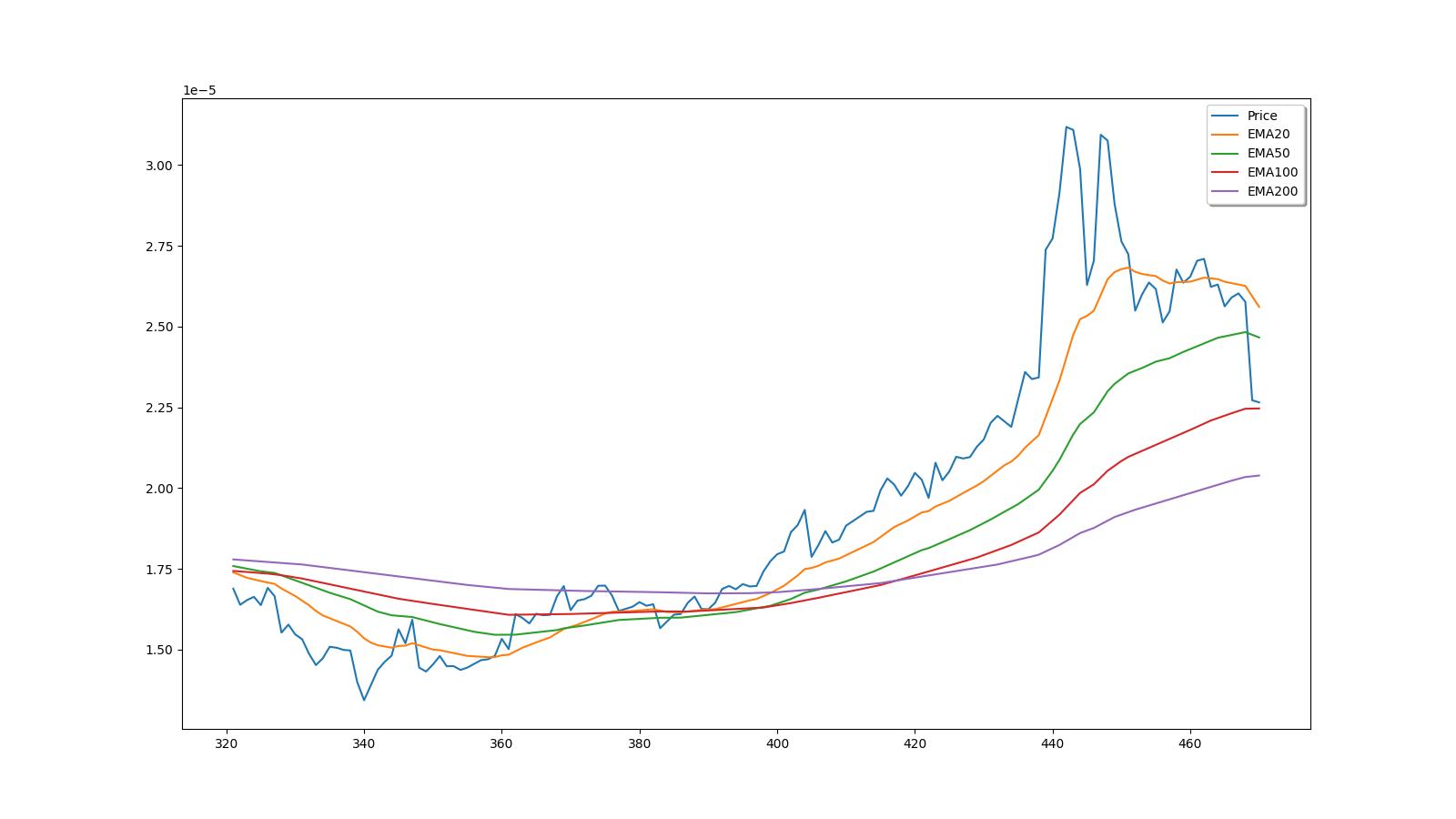 XQUOK Exponential Moving Averages