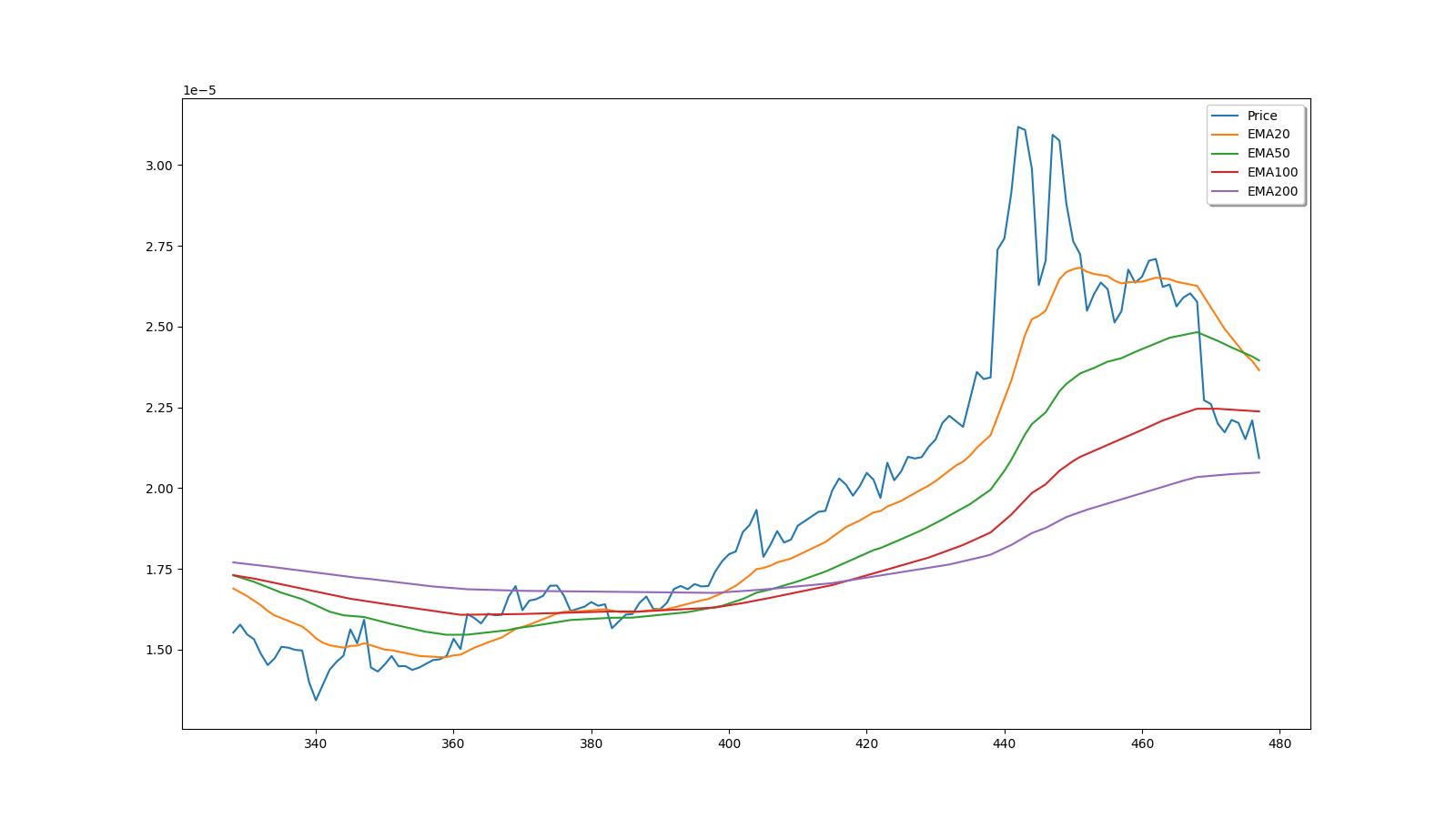 XQUOK Exponential Moving Averages