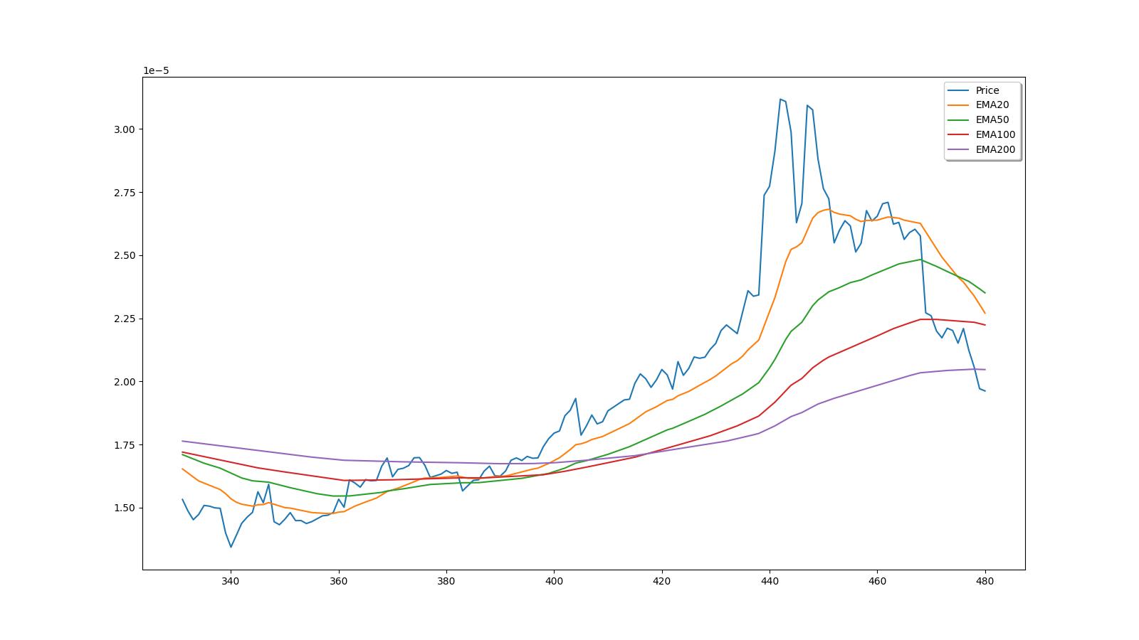 XQUOK Exponential Moving Averages