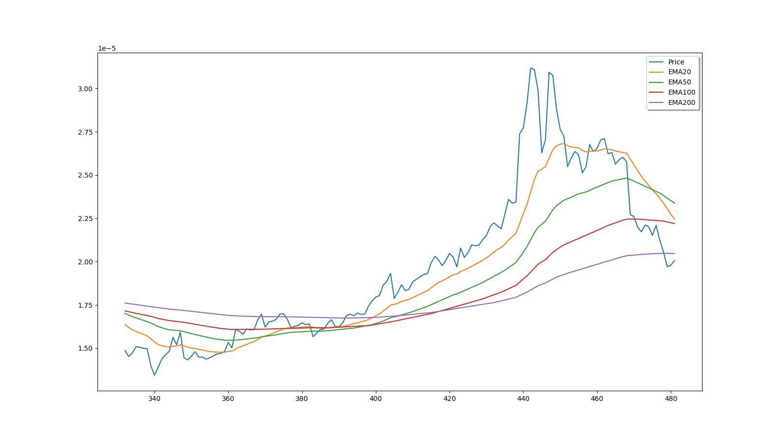 XQUOK Exponential Moving Averages