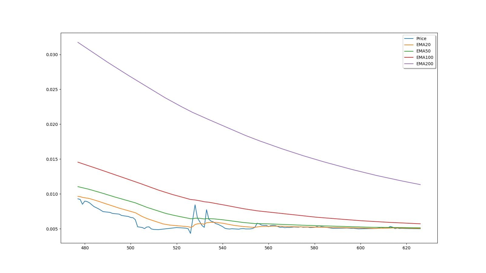 XRADERS Exponential Moving Averages