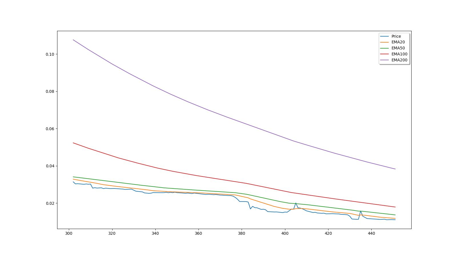 XRADERS Exponential Moving Averages
