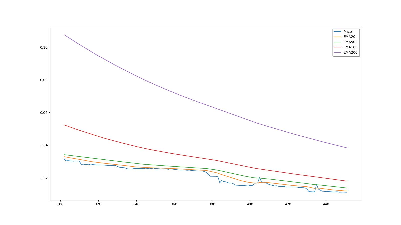 XRADERS Exponential Moving Averages