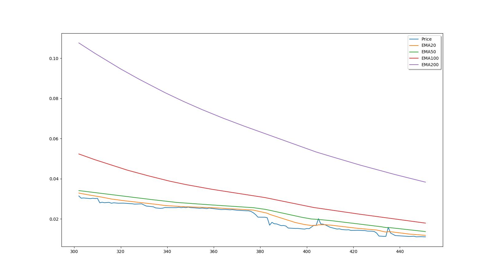 XRADERS Exponential Moving Averages