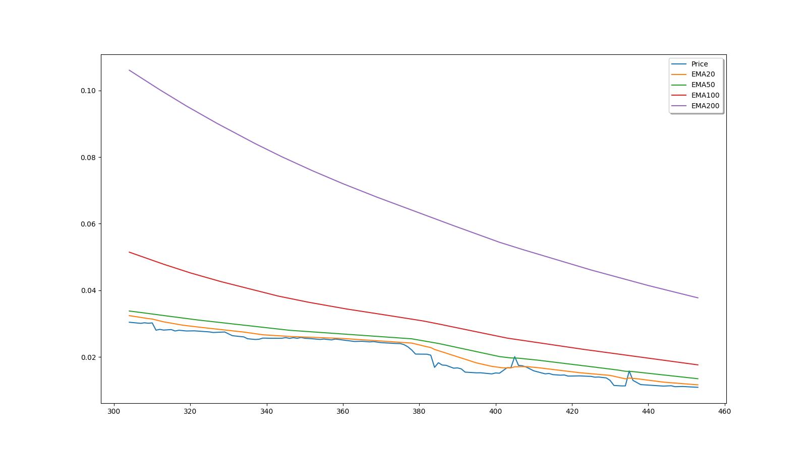 XRADERS Exponential Moving Averages