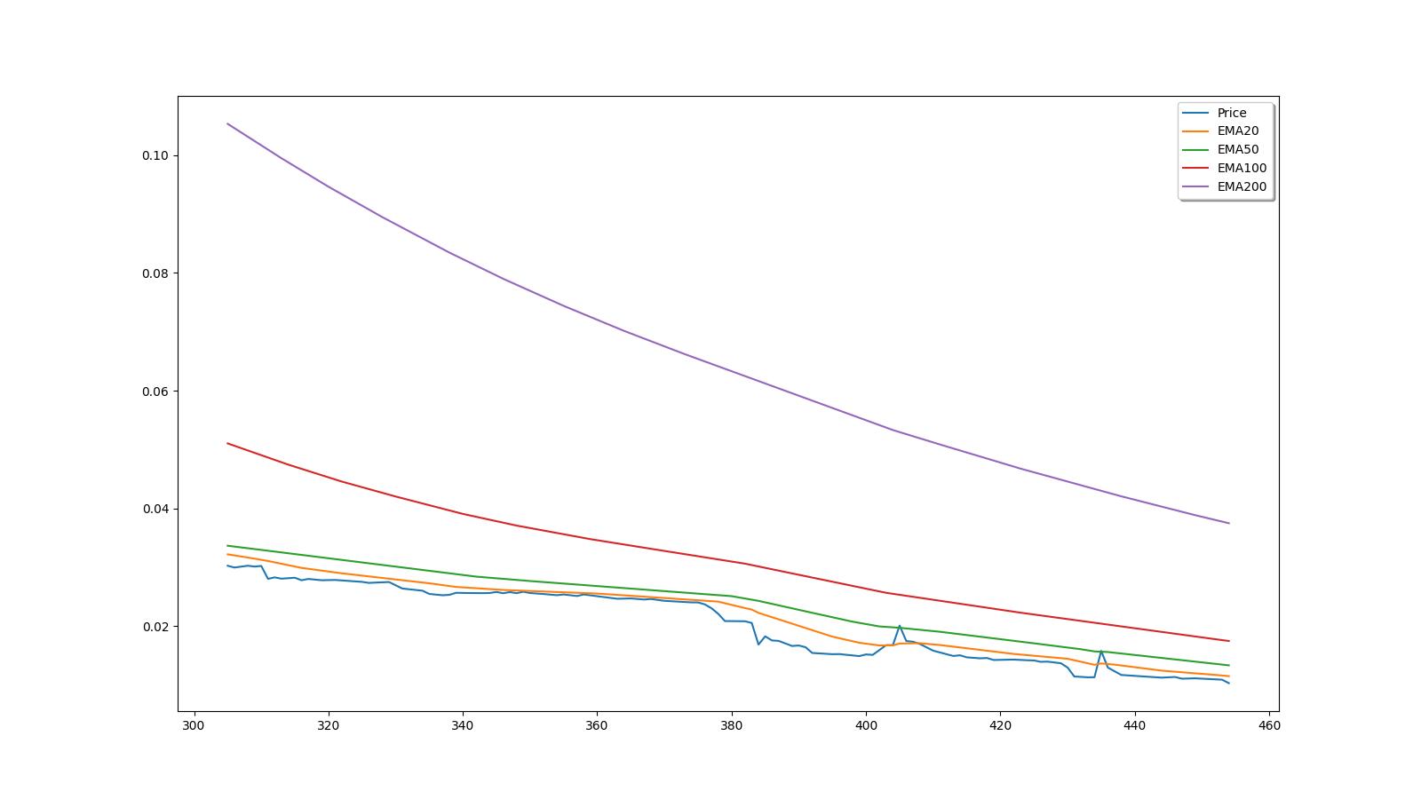 XRADERS Exponential Moving Averages