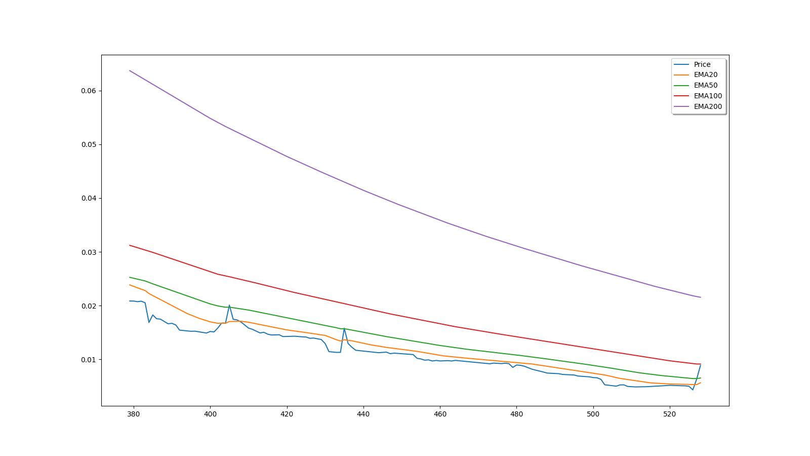 XRADERS Exponential Moving Averages