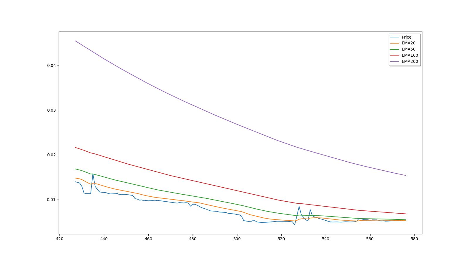 XRADERS Exponential Moving Averages