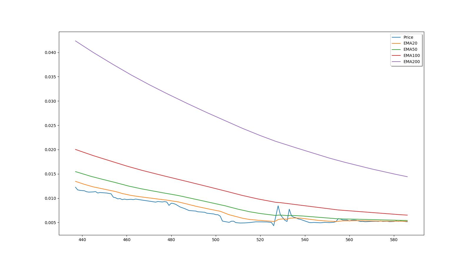XRADERS Exponential Moving Averages