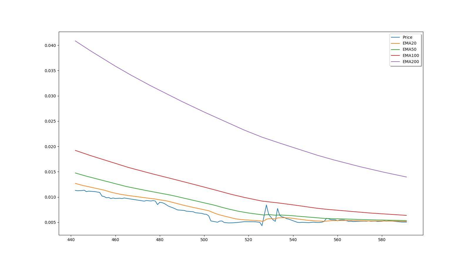 XRADERS Exponential Moving Averages