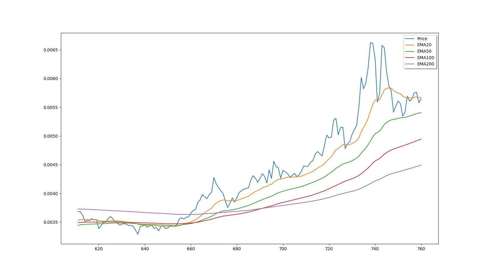 XROW Exponential Moving Averages