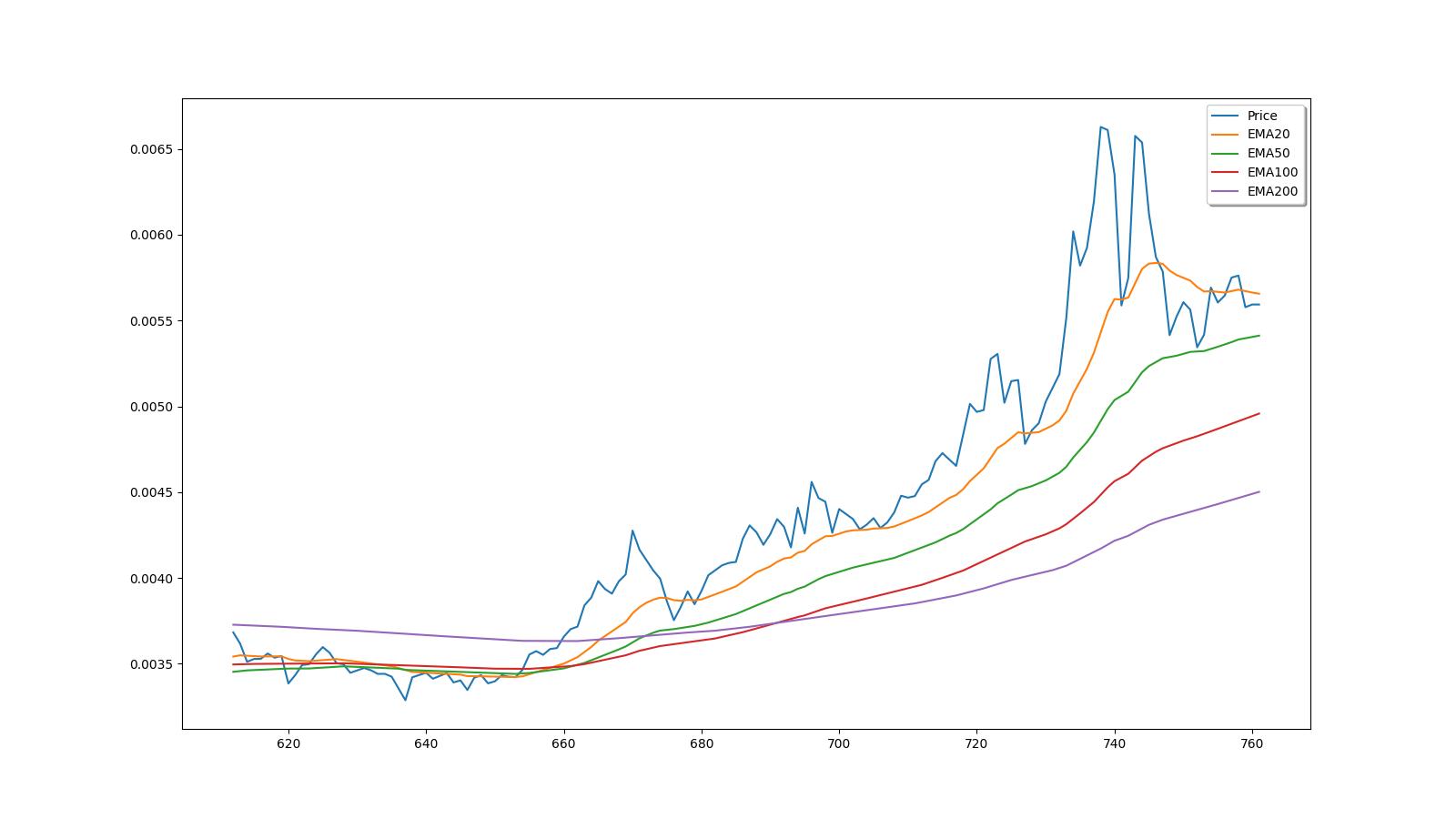 XROW Exponential Moving Averages