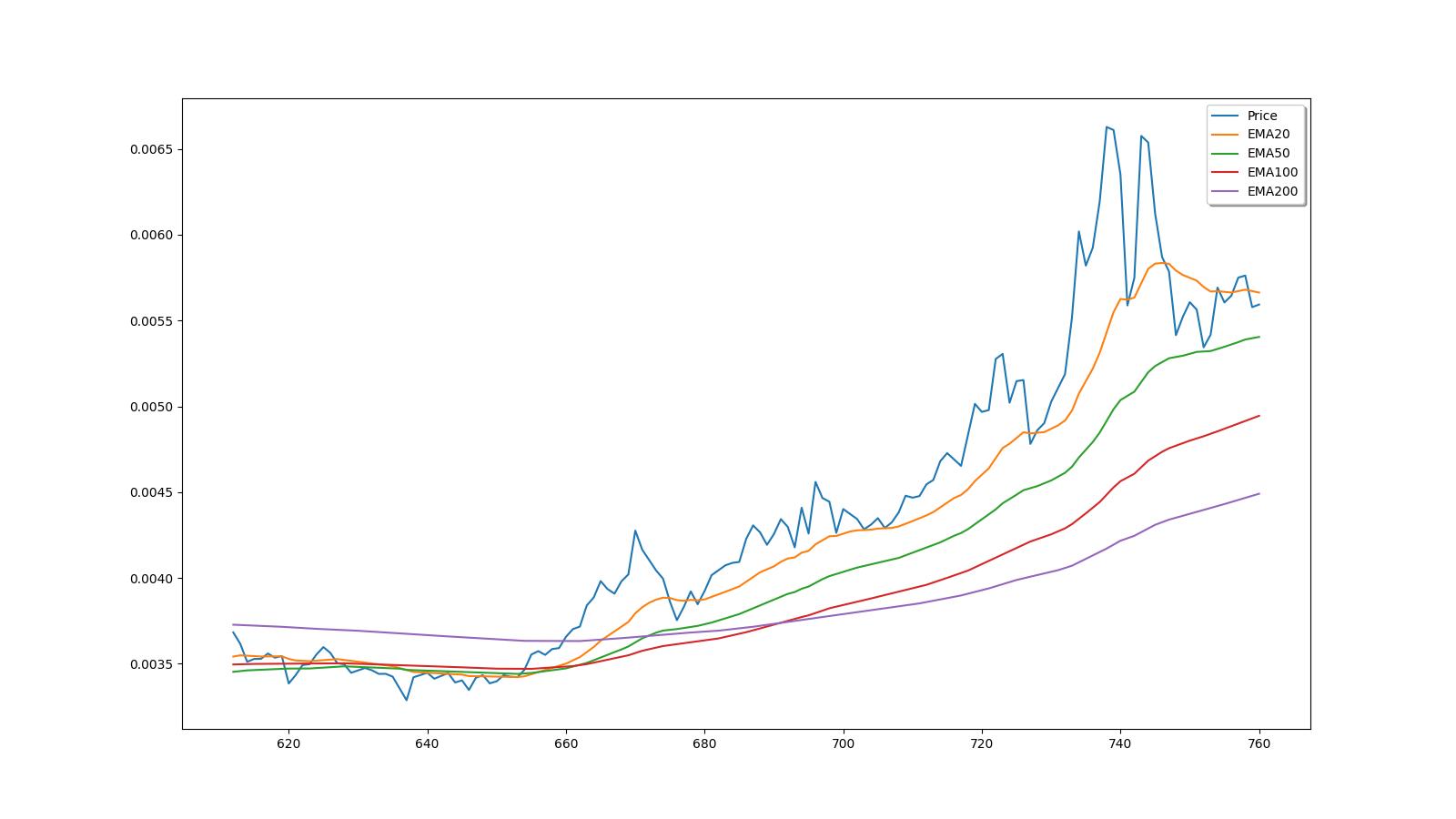 XROW Exponential Moving Averages