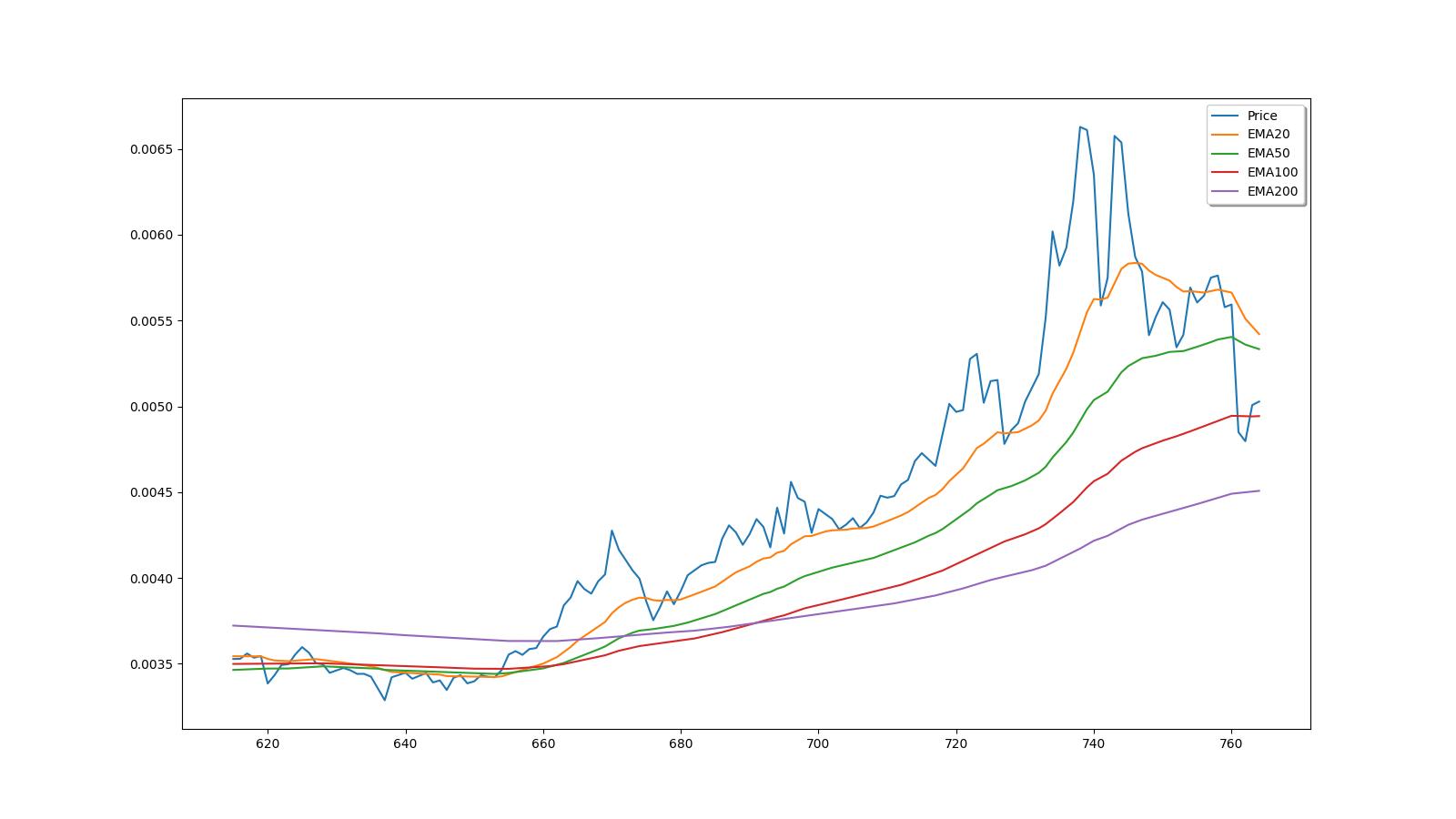 XROW Exponential Moving Averages