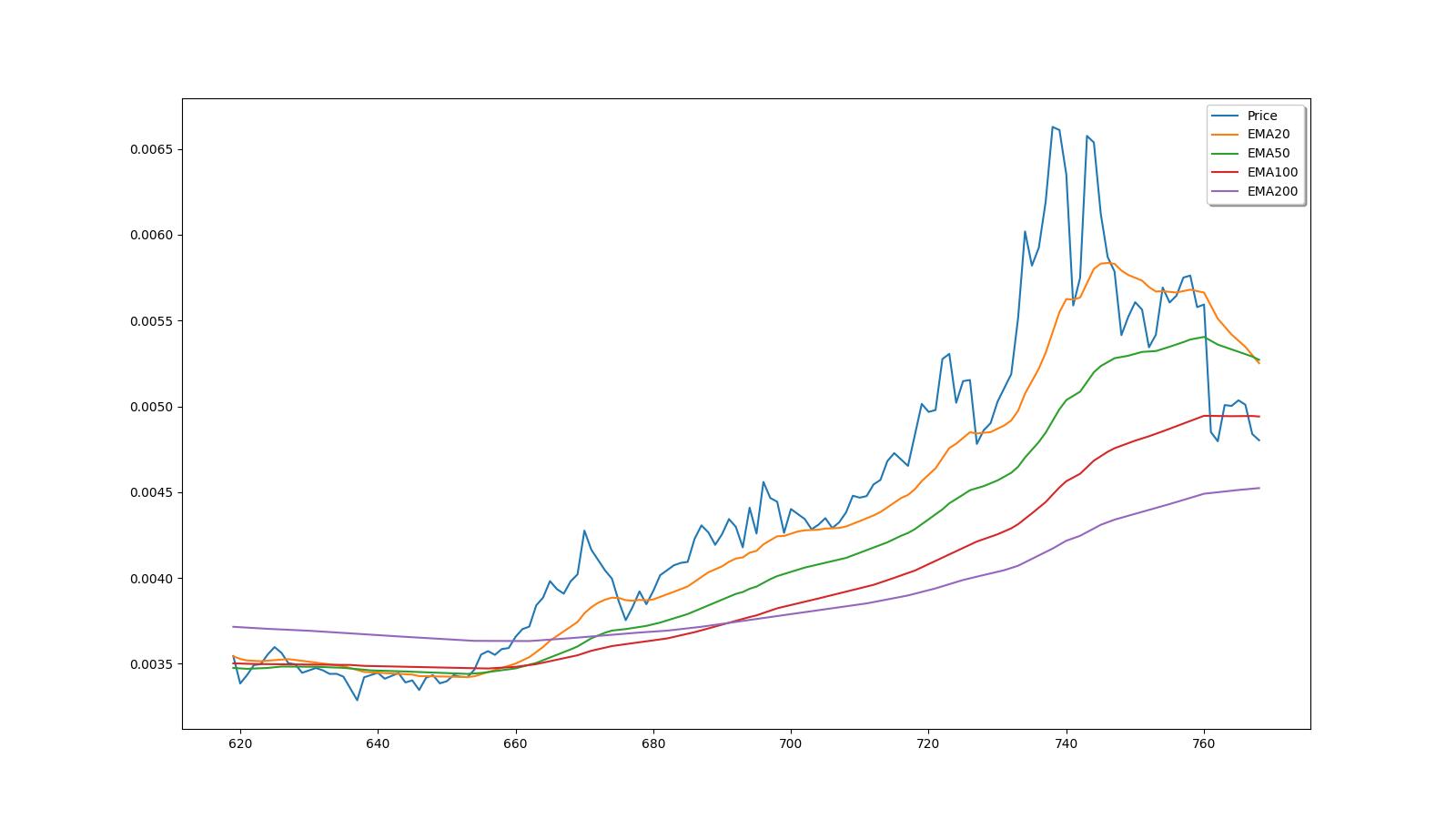 XROW Exponential Moving Averages