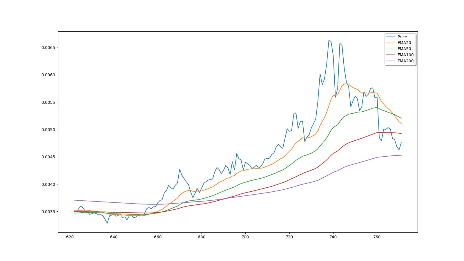 XROW Exponential Moving Averages