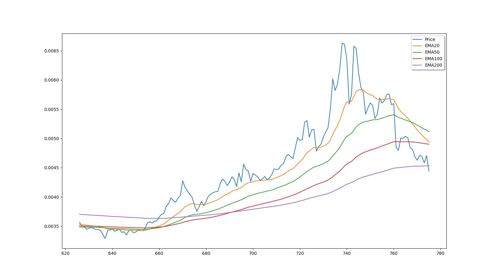 XROW Exponential Moving Averages