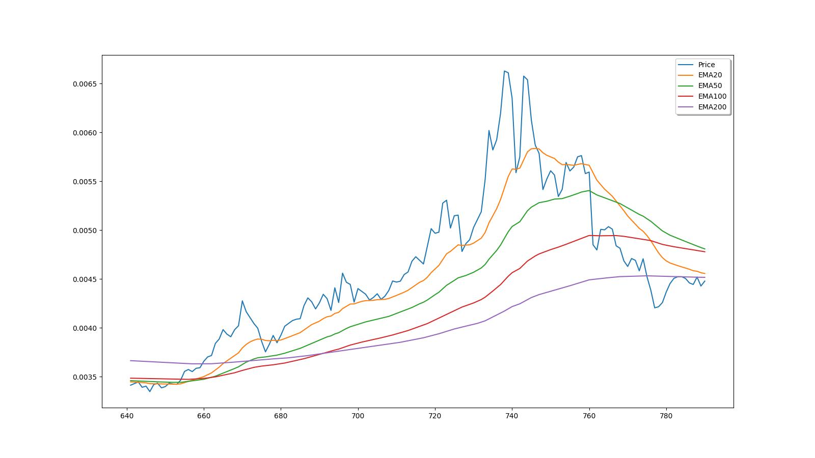 XROW Exponential Moving Averages