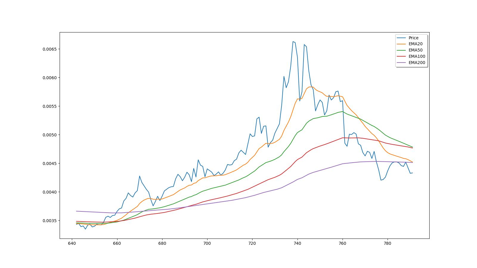 XROW Exponential Moving Averages