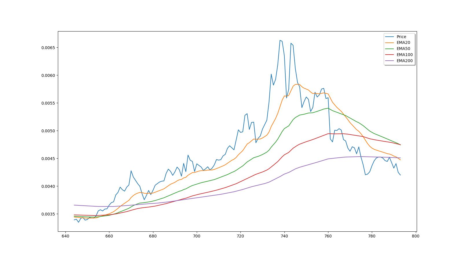 XROW Exponential Moving Averages