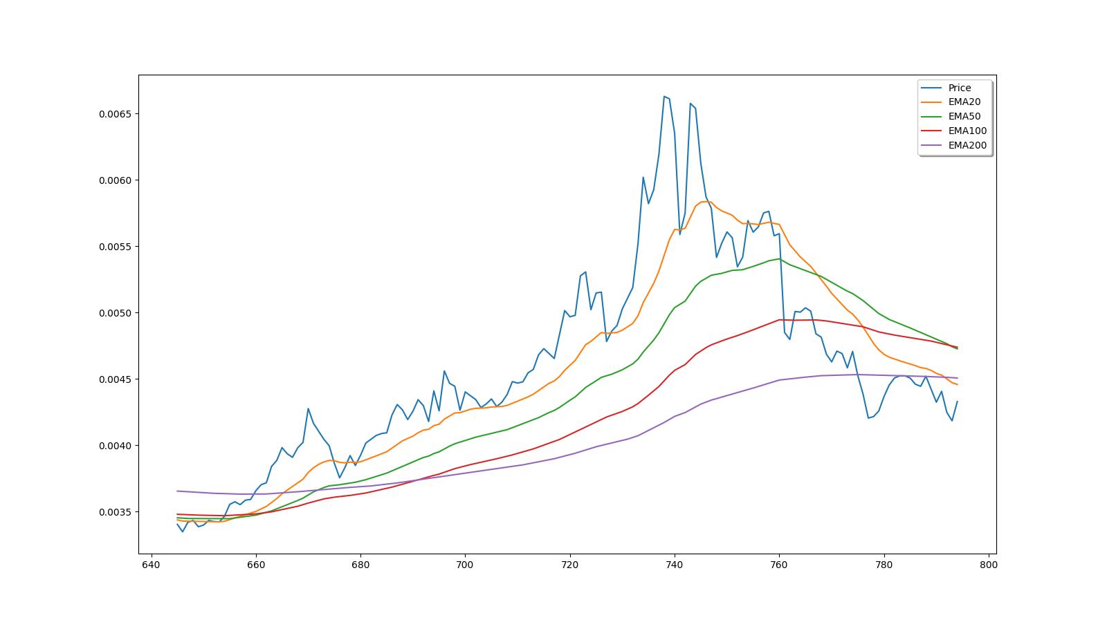 XROW Exponential Moving Averages