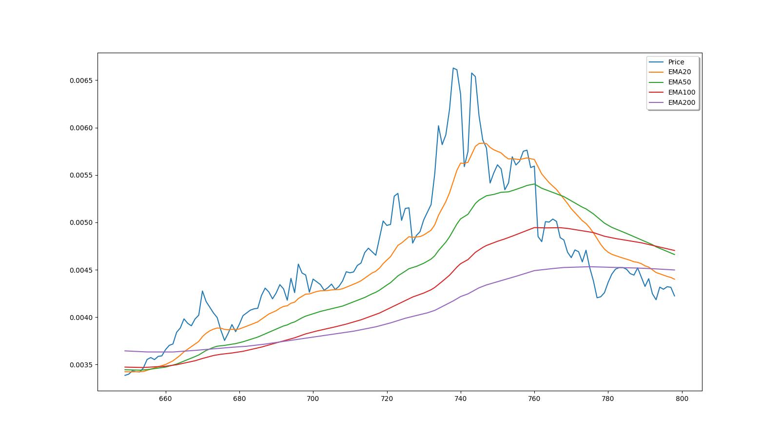 XROW Exponential Moving Averages