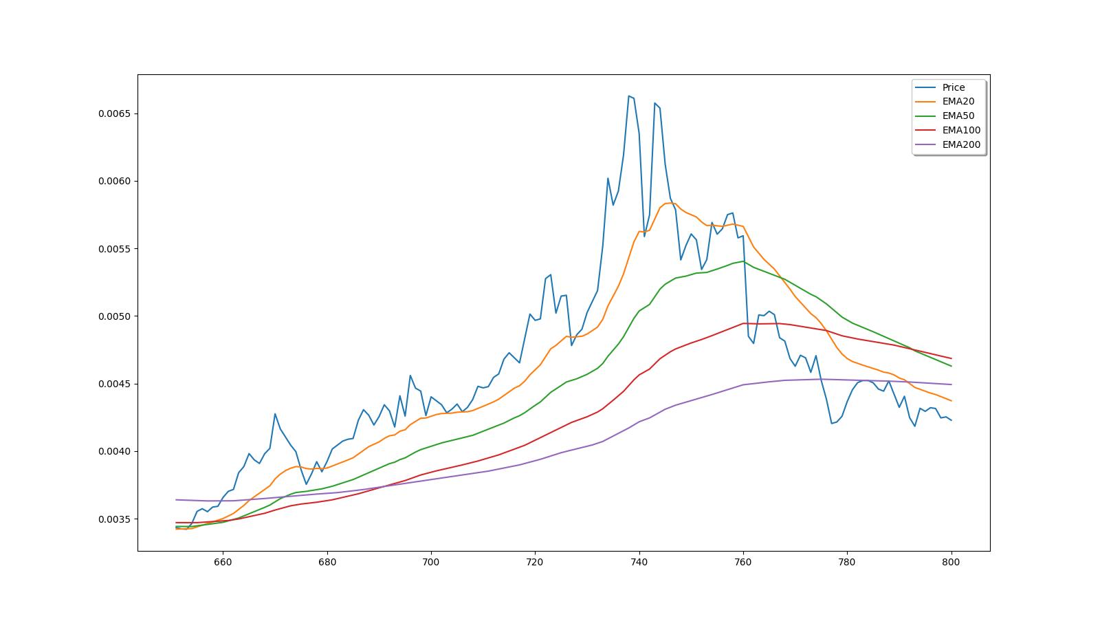 XROW Exponential Moving Averages