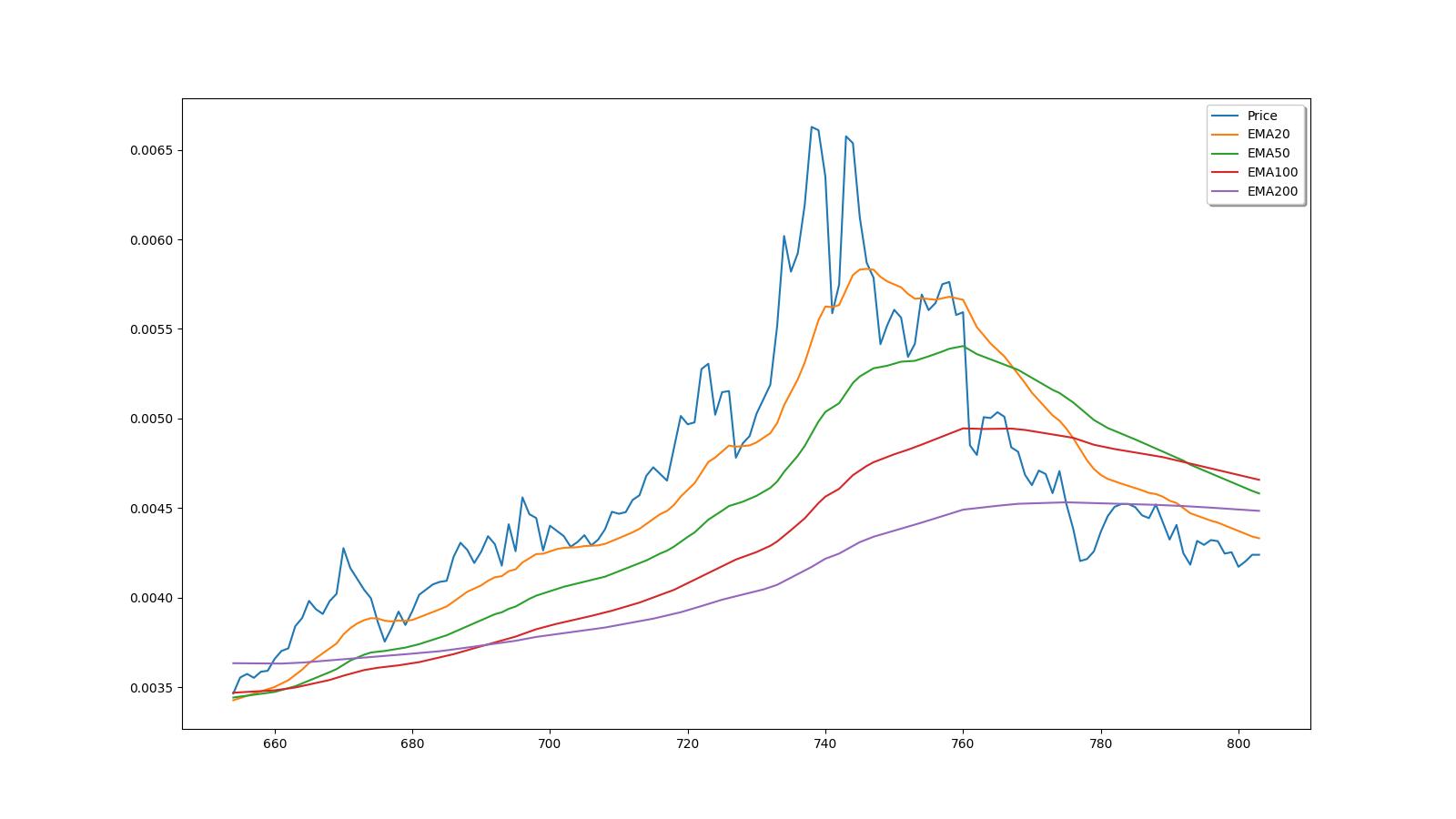 XROW Exponential Moving Averages