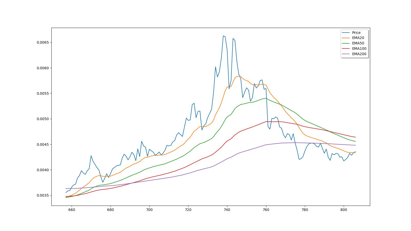 XROW Exponential Moving Averages