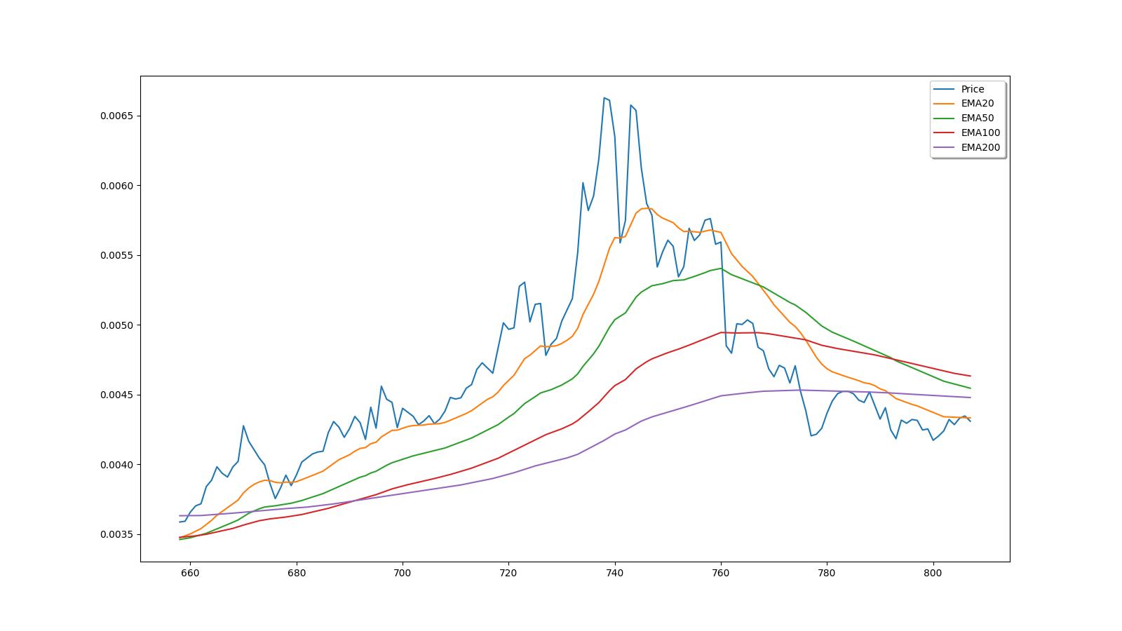 XROW Exponential Moving Averages