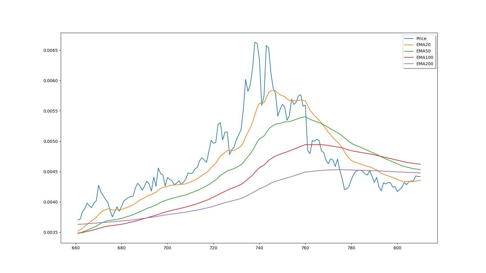 XROW Exponential Moving Averages