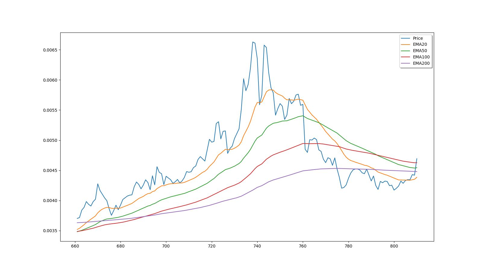 XROW Exponential Moving Averages