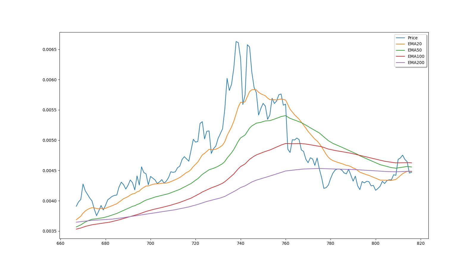 XROW Exponential Moving Averages