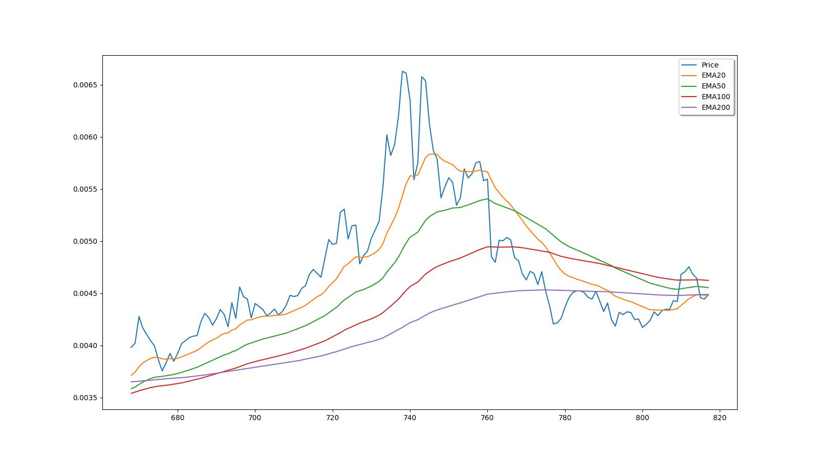 XROW Exponential Moving Averages