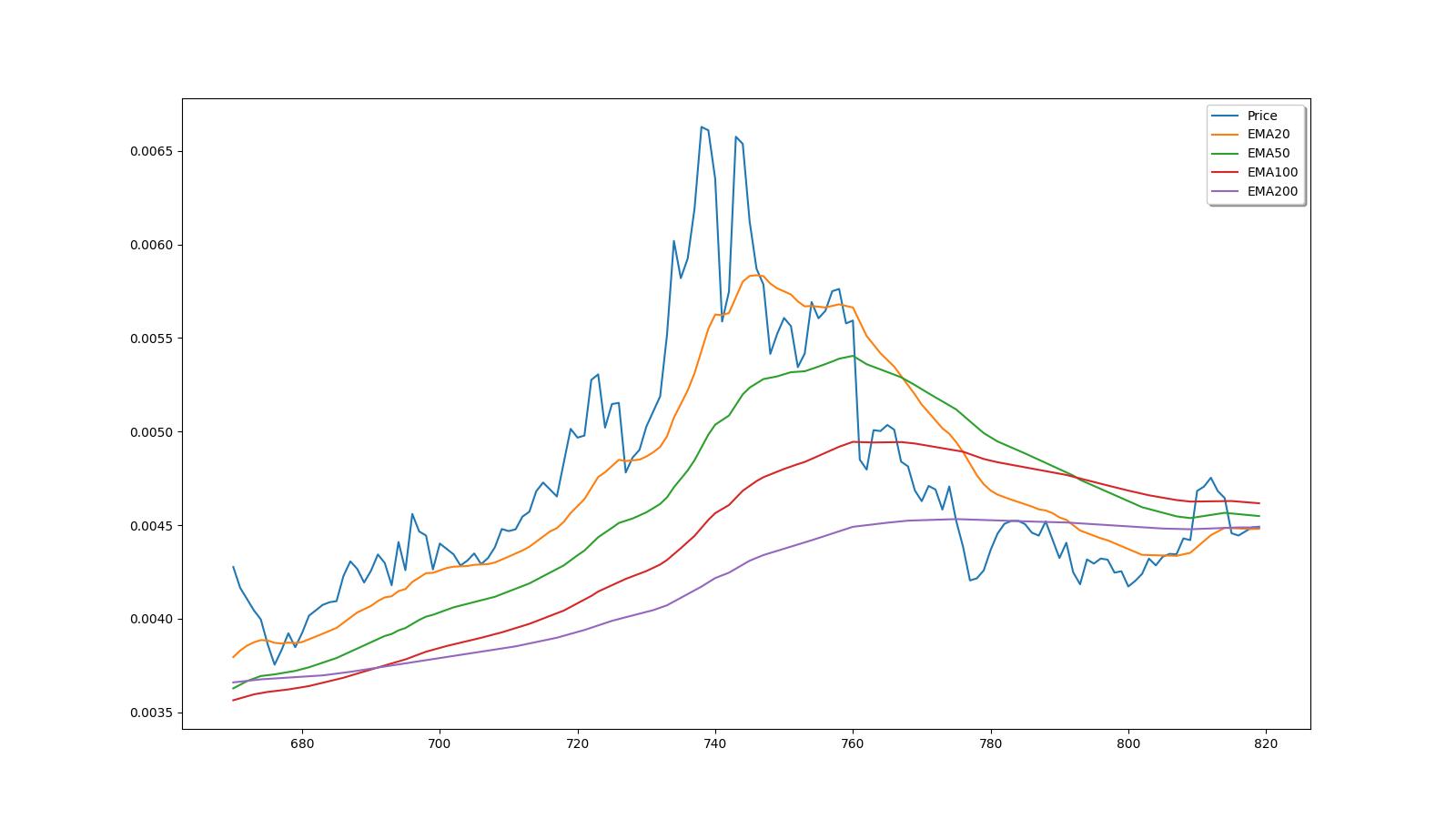 XROW Exponential Moving Averages