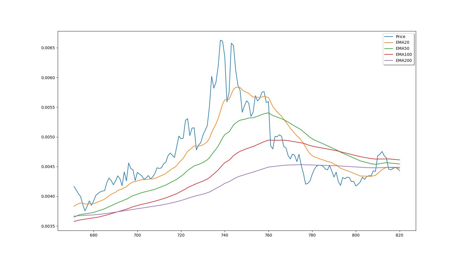 XROW Exponential Moving Averages