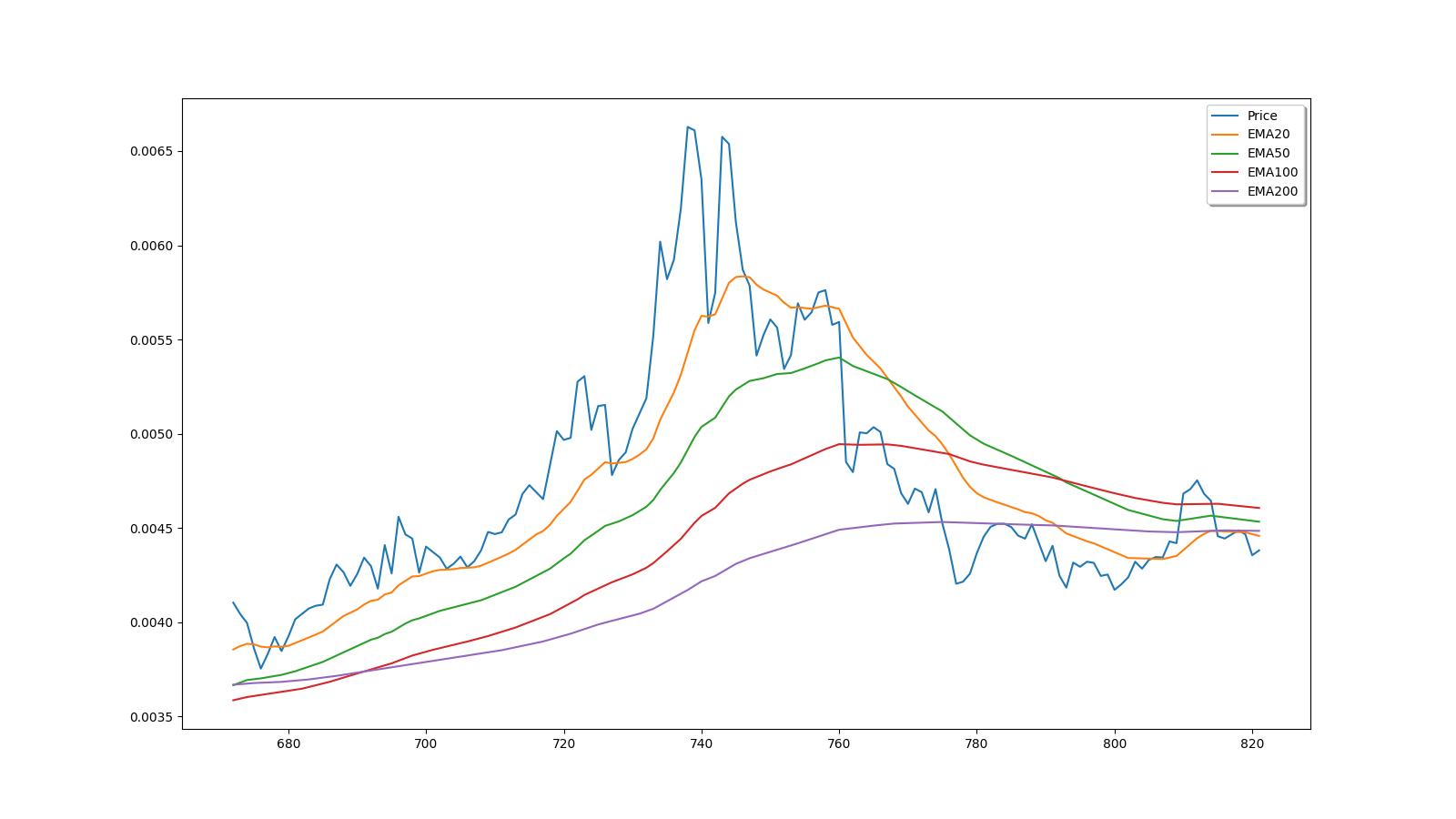 XROW Exponential Moving Averages