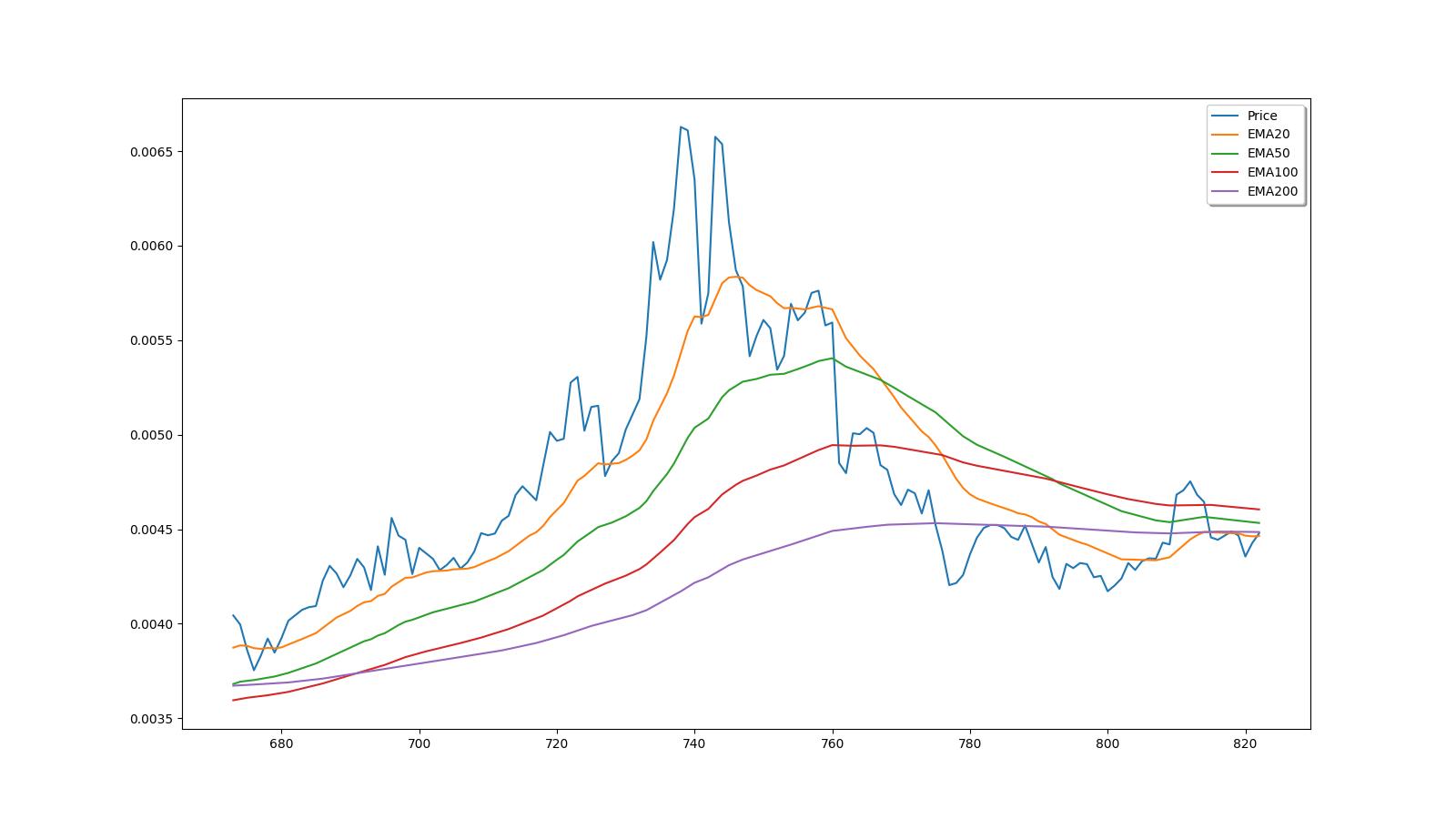 XROW Exponential Moving Averages